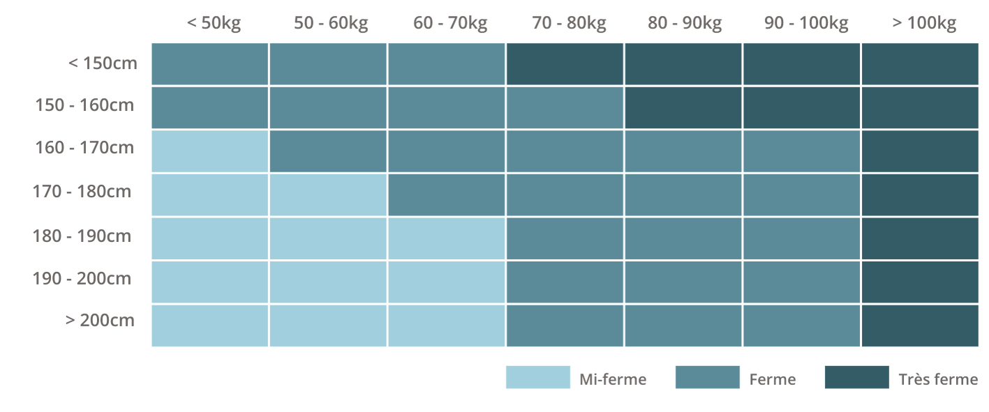 Comment choisir son matelas